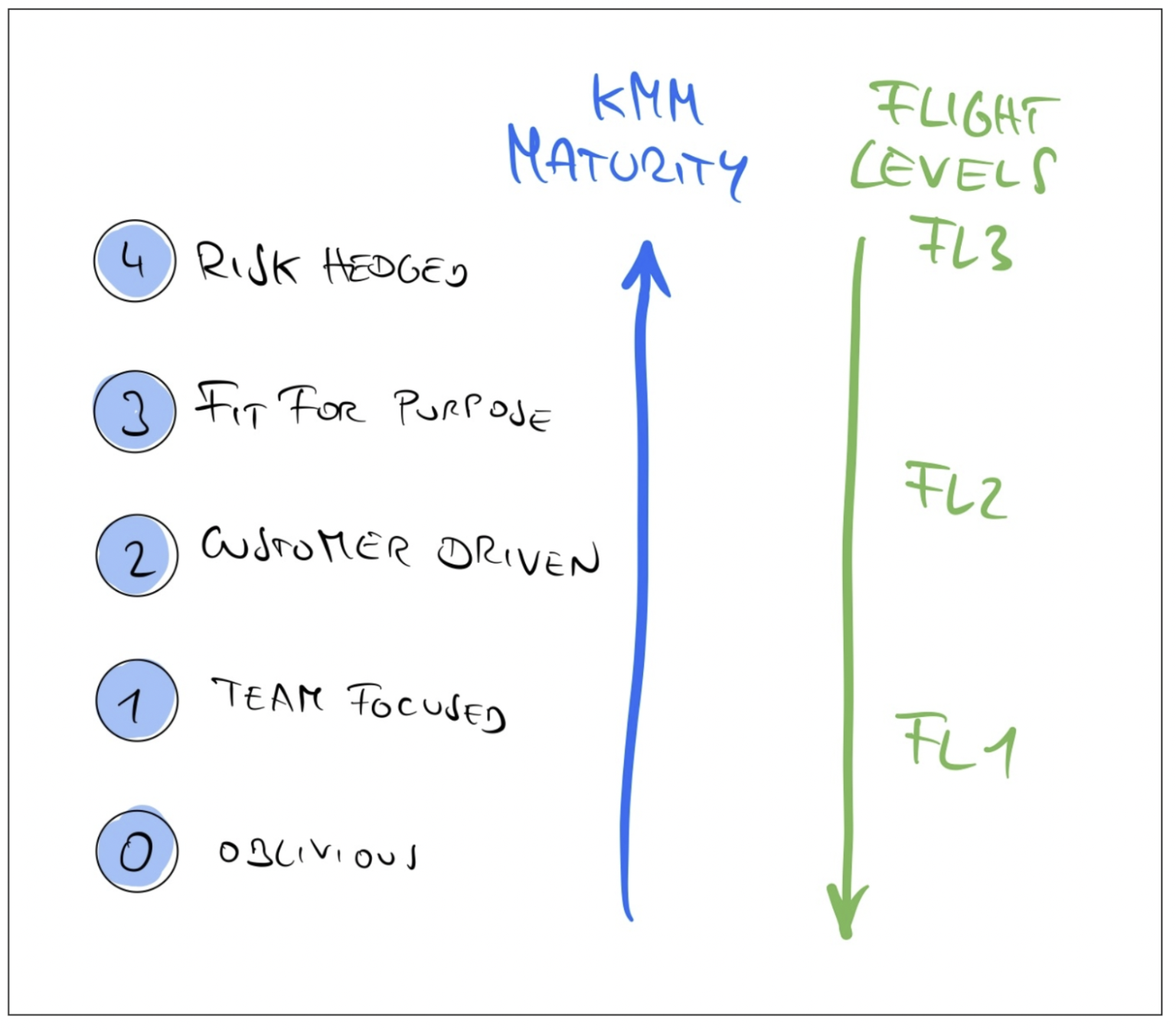 Flight Levels und das Kanban Maturity Model | Blog | improuv