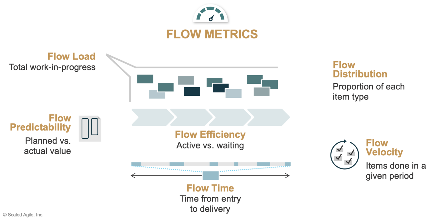 Neu in SAFe 6.0; Spoiler-Alarm: Flow (SAFe®) | Blog